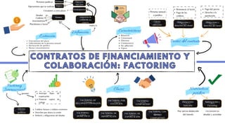 Mapa Conceptual - Factoring..........pdf | Business | Business and Finance