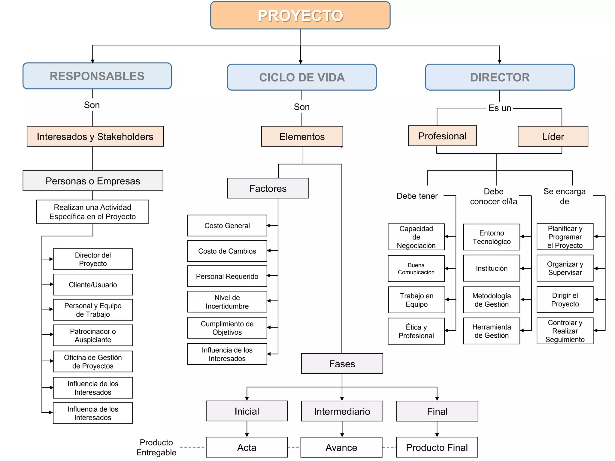 Mapa Conceptual - Gerencia de Proyectos - Gustavo Rodríguez | PPTX | Business | Business and Finance