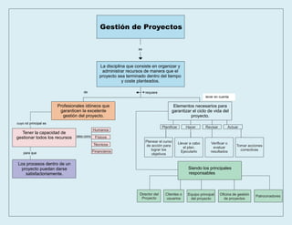 Mapa conceptual gestión de proyectos | DOCX | Business | Business and ...