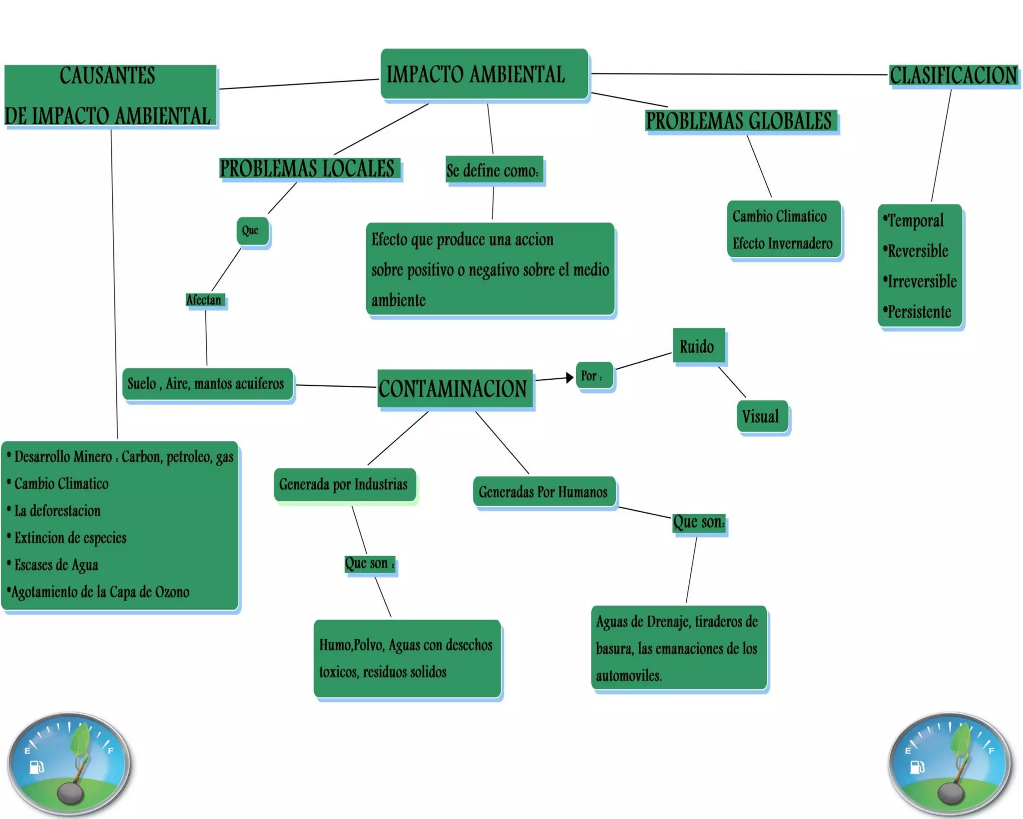 Mapa conceptual impacto ambiental | PDF | Environment | Science