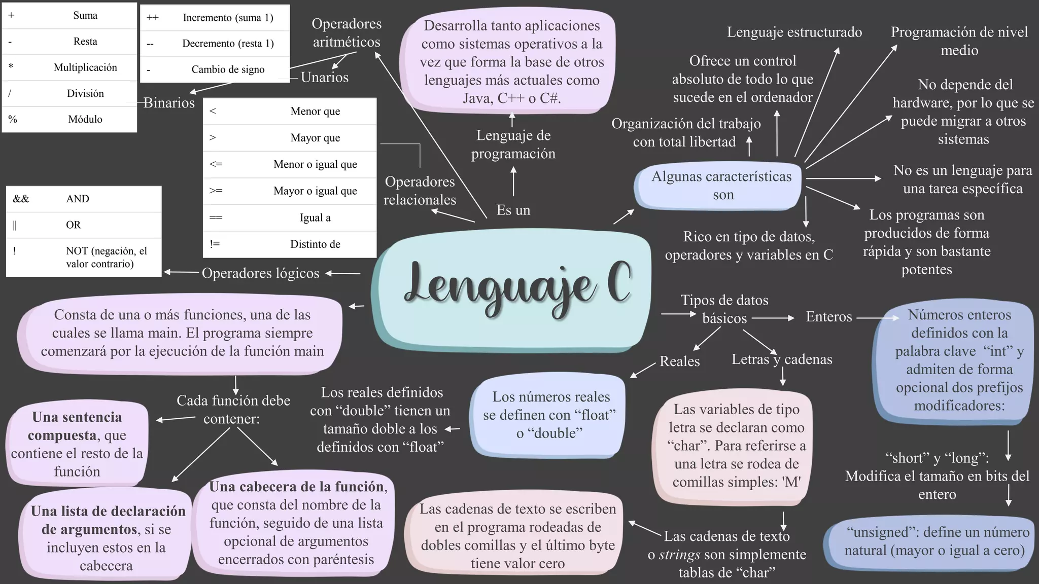 Mapa conceptual lenguaje c. | PDF | Programming Languages | Computing