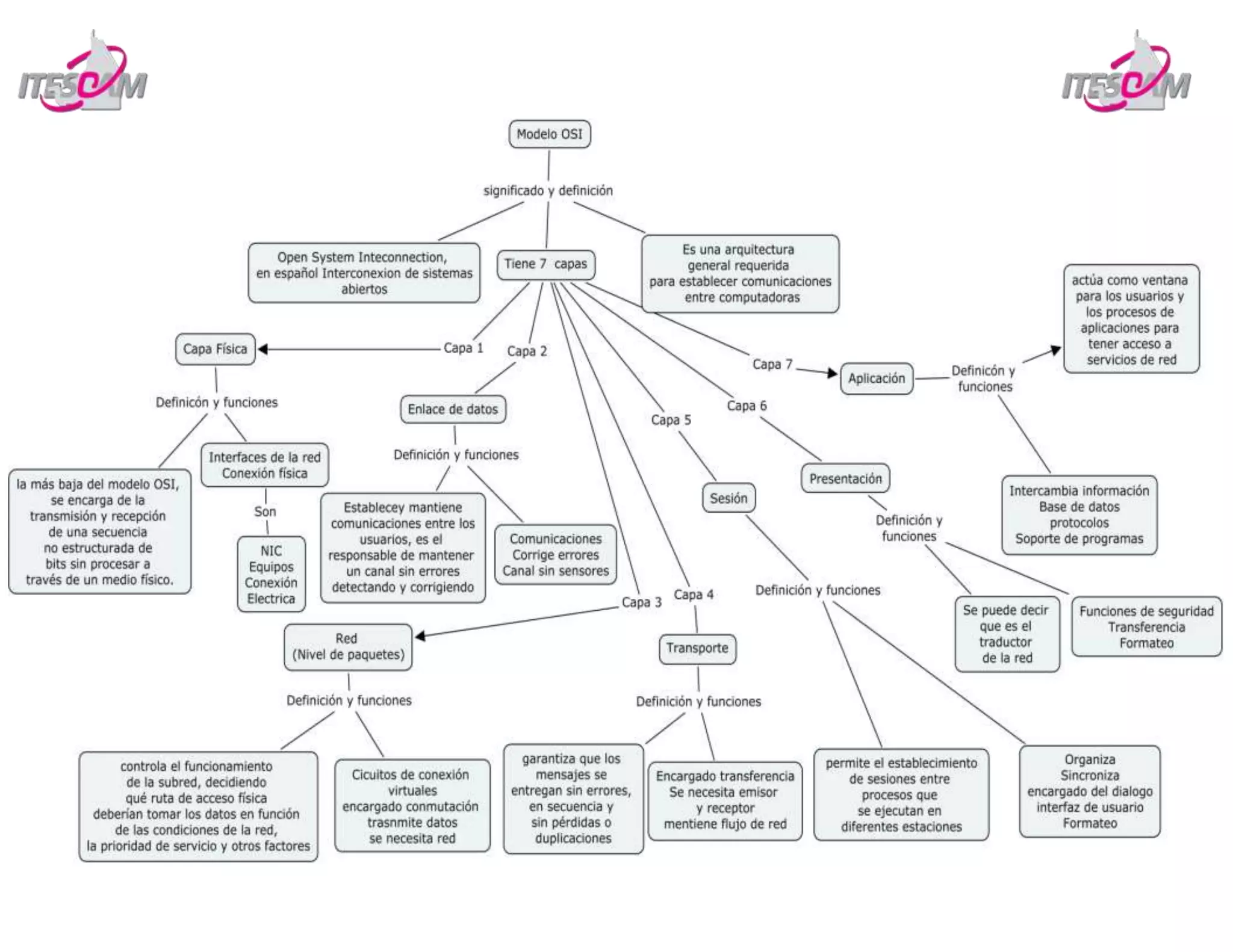 Mapa conceptual modelo osi | DOCX