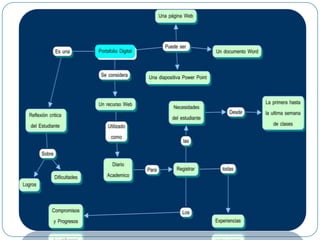 Mapa conceptual. portafolio digital | PPTX