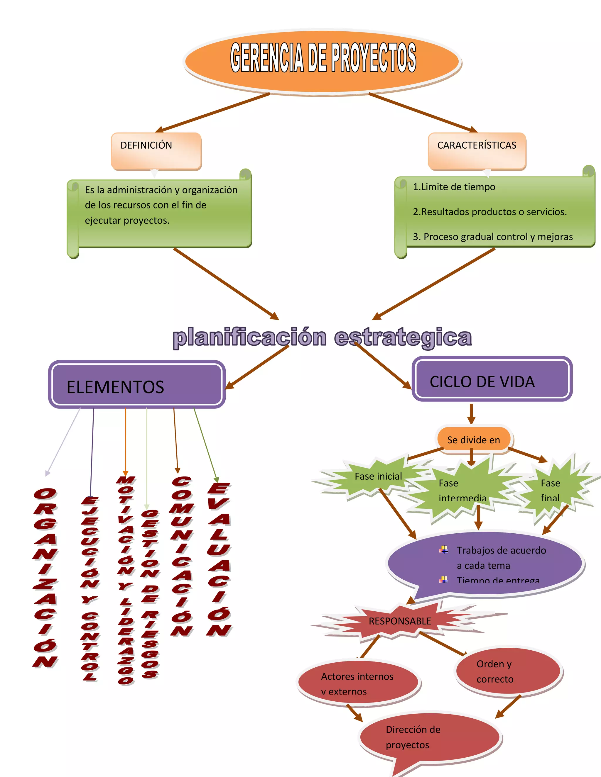 Mapa conceptual...proyectos | DOCX