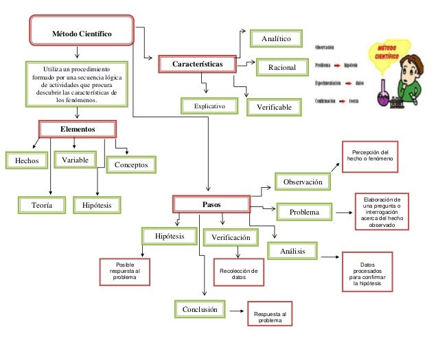 Mapa Conceptual Del Metodo Analitico - hayes