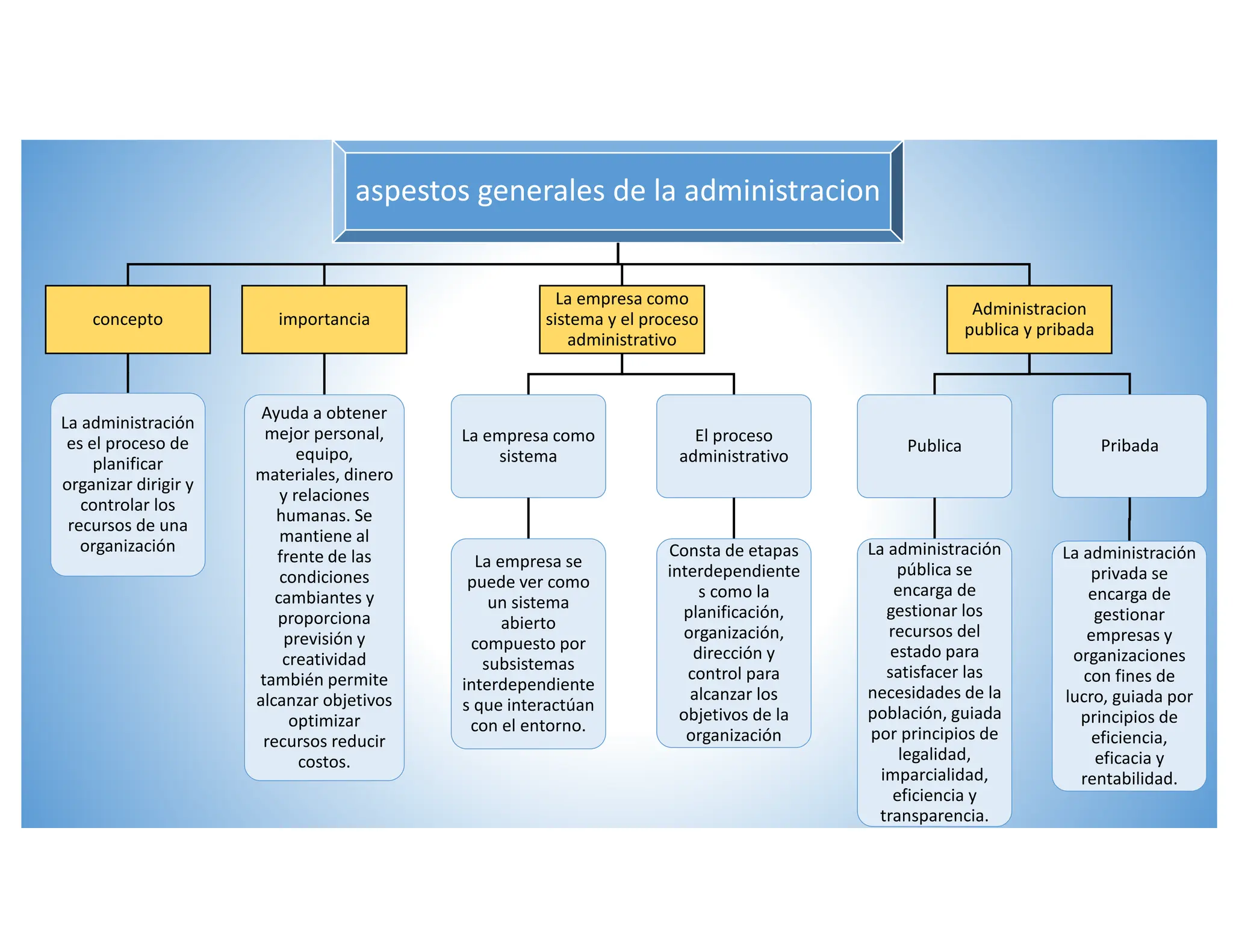mapa conceptual aspectos generales de la administracion tual (1).docx
