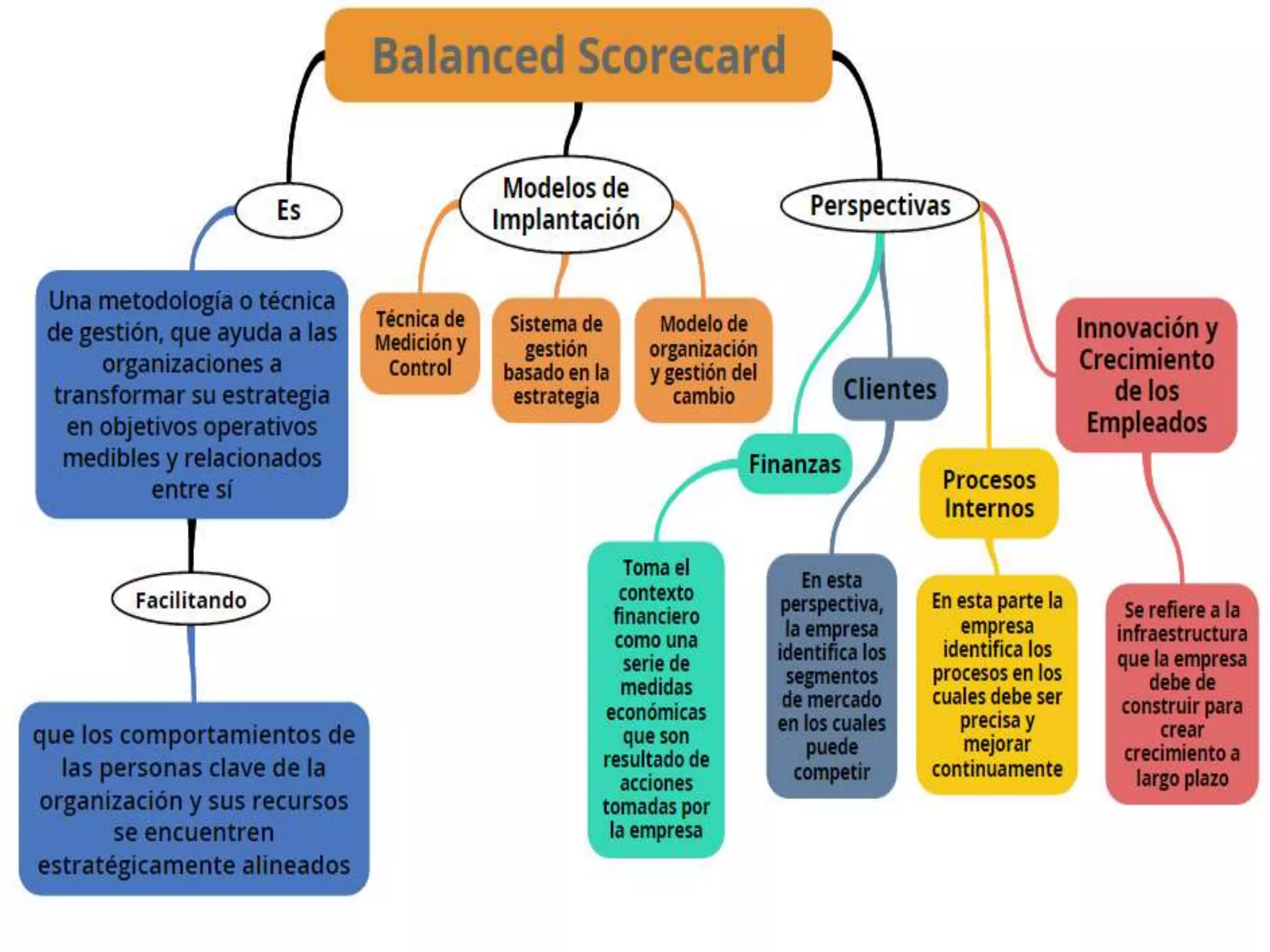 Mapa conceptual Balanced Scorecard | PPTX
