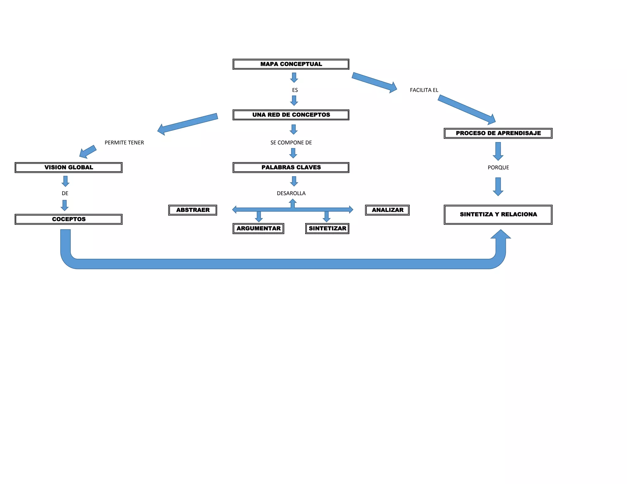 Mapa conceptual 1o | PPT