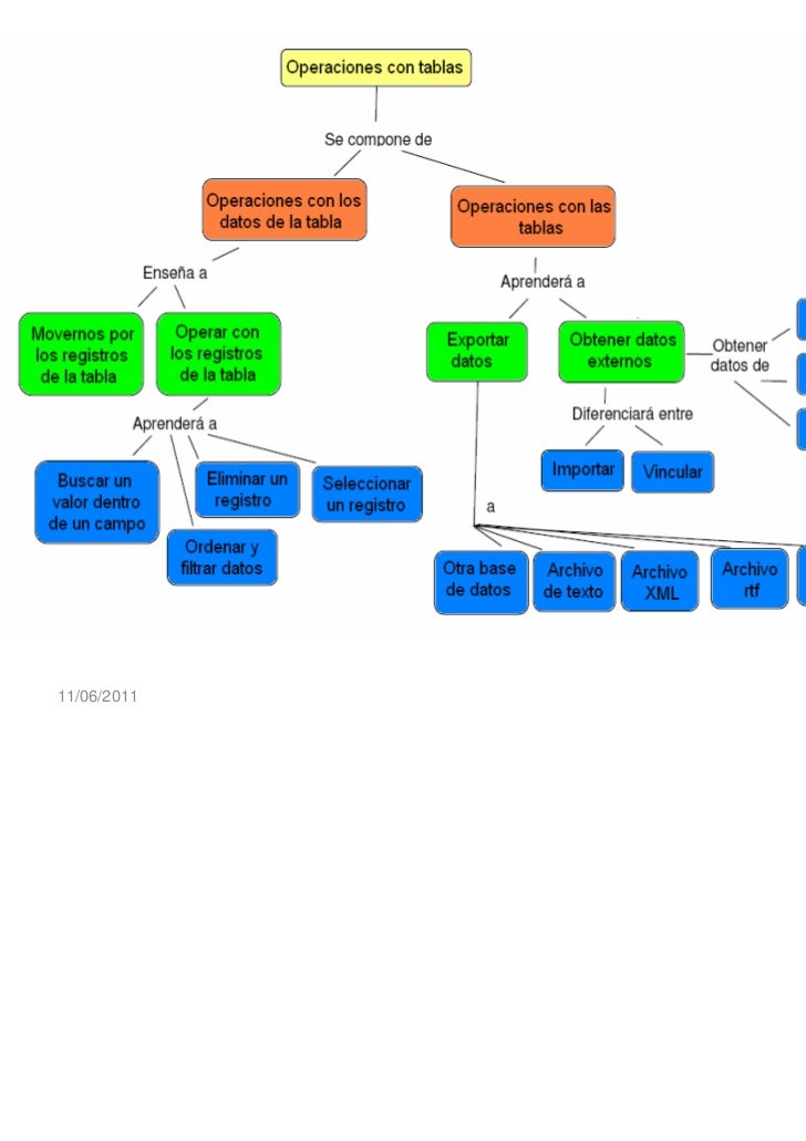 Mapa Conceptual De Access - Diary Bersama