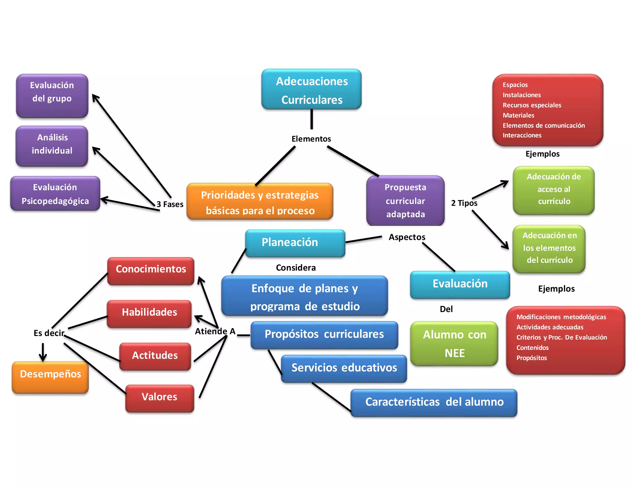 Mapa conceptual adecuaciones curriculares | DOCX