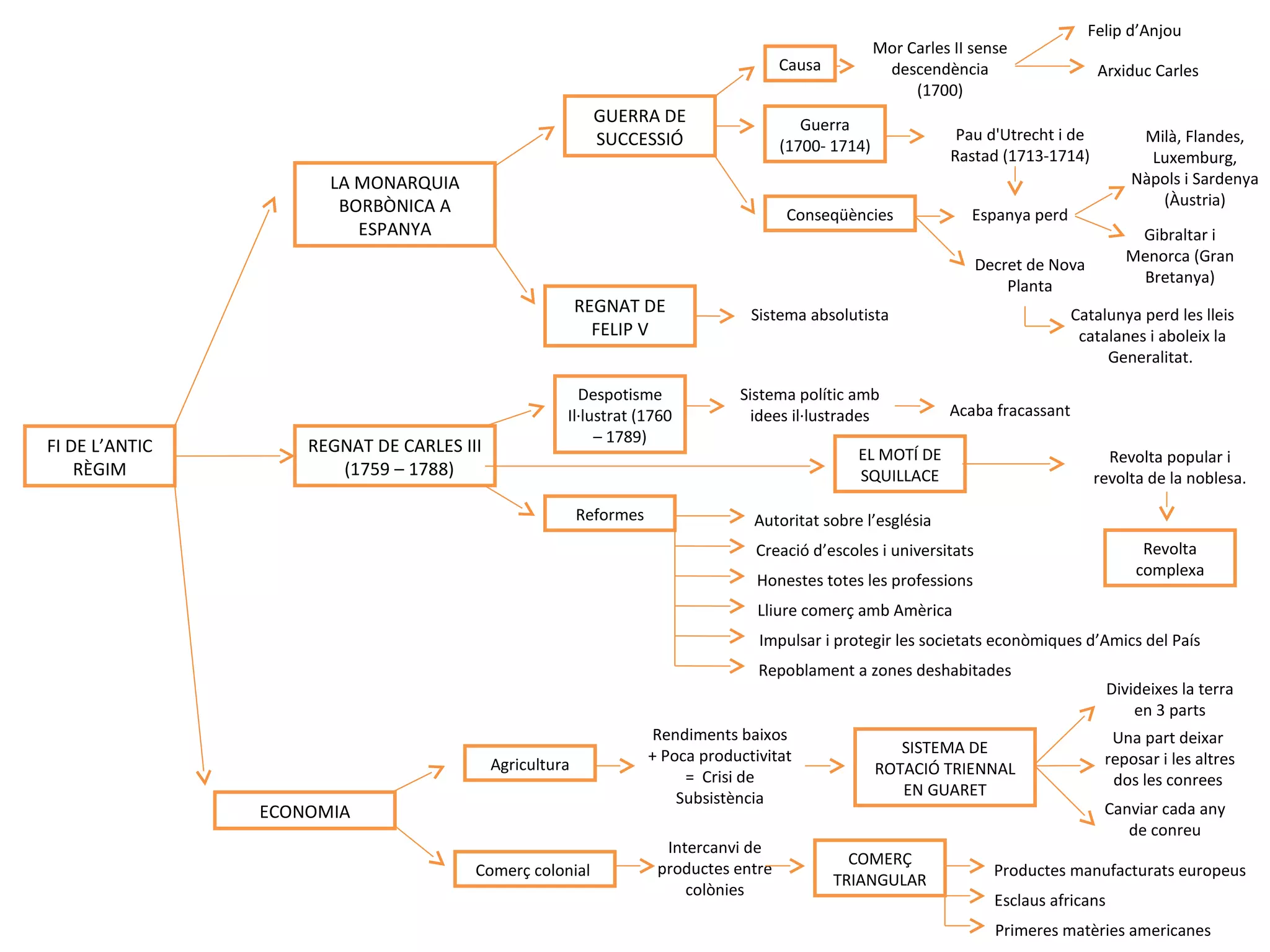 Mapa conceptual Antic Règim. | PPT