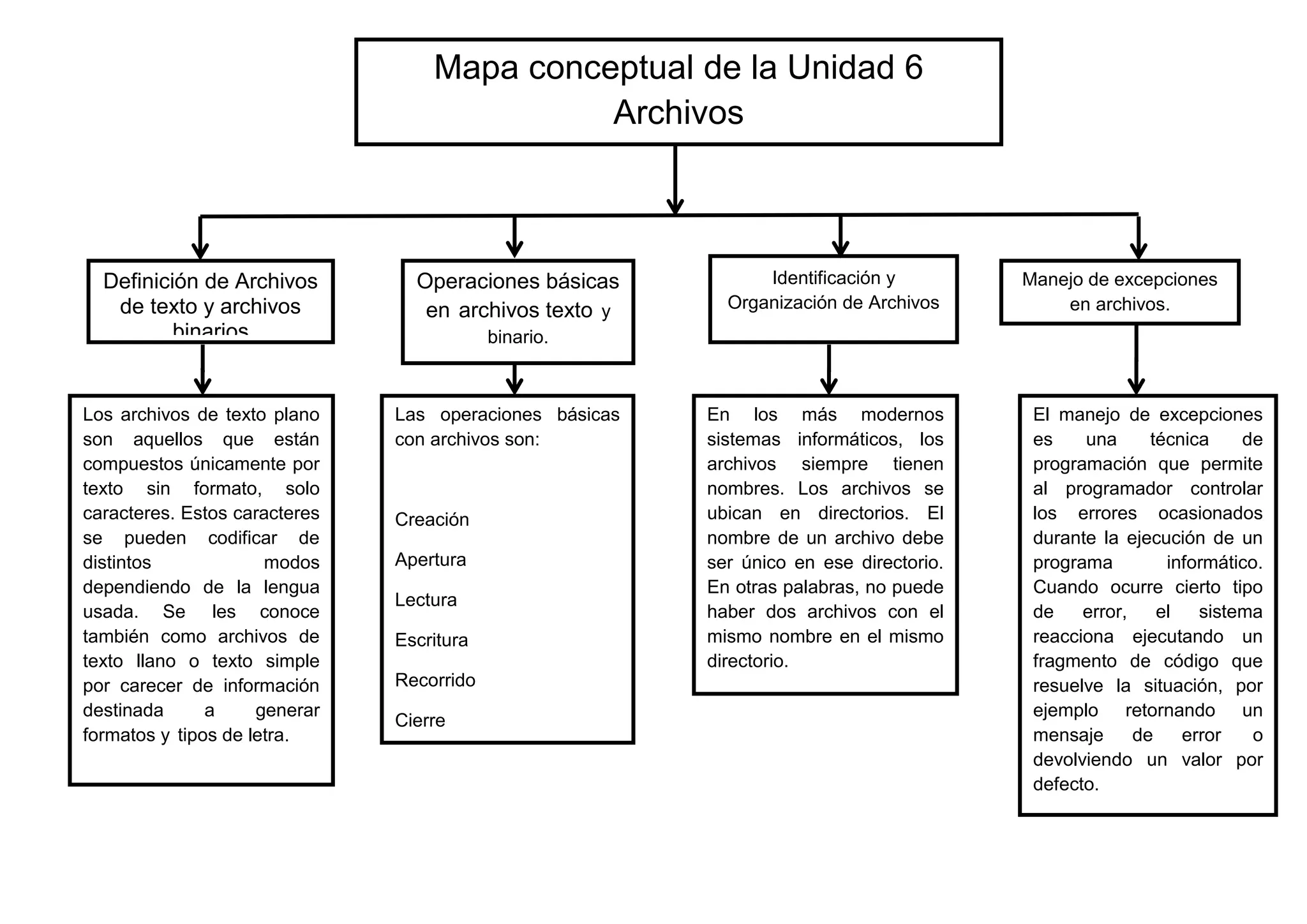 Mapa conceptual archivos en java | PDF