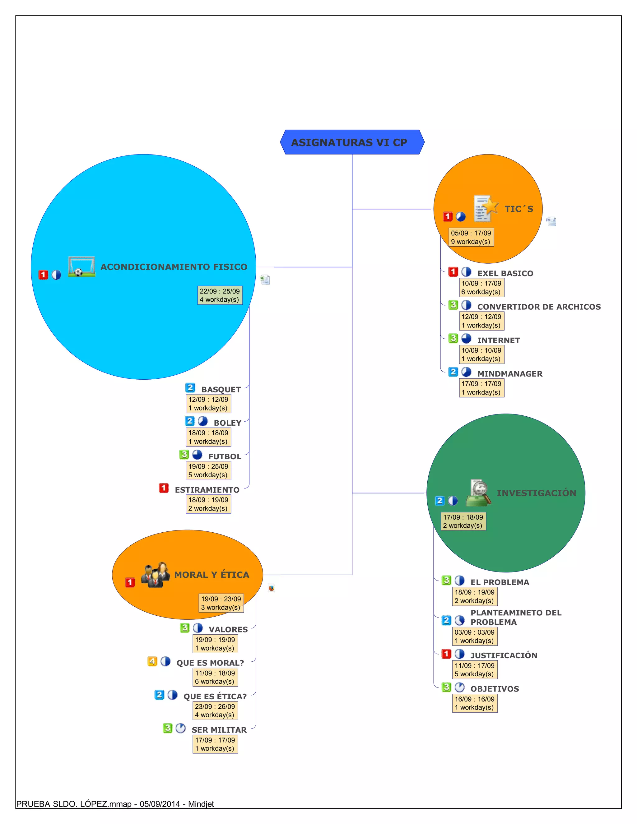 Mapa conceptual asignaturas | PDF