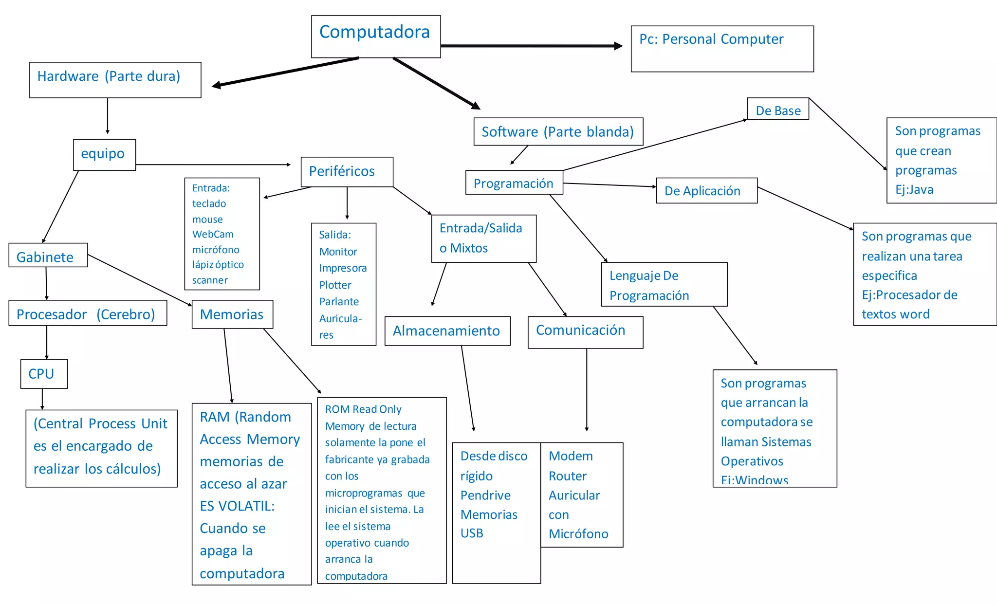 Mapa conceptual bentancor | DOCX | Computing | Technology & Computing