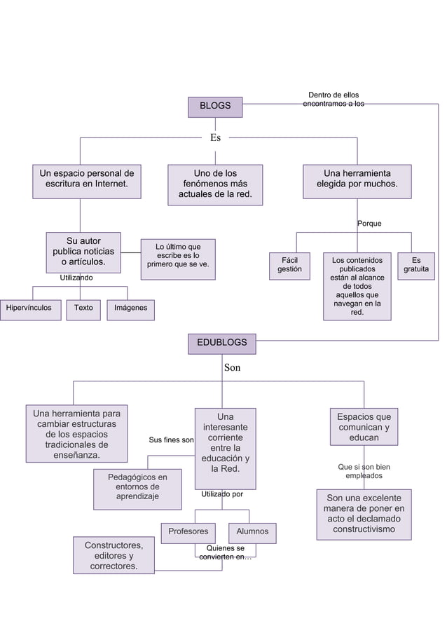 Mapa conceptual blog | PDF