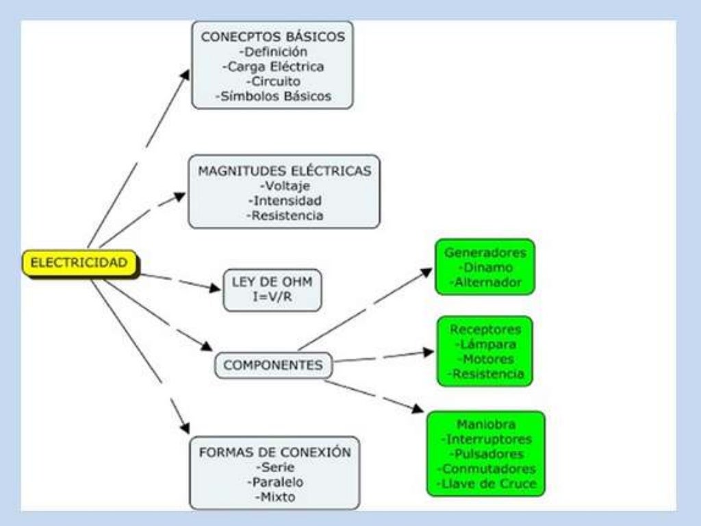 Mapa conceptual conceptos basicos Electricidad carlos moya Mapa conceptual conceptos basicos Electricidad carlos moya
