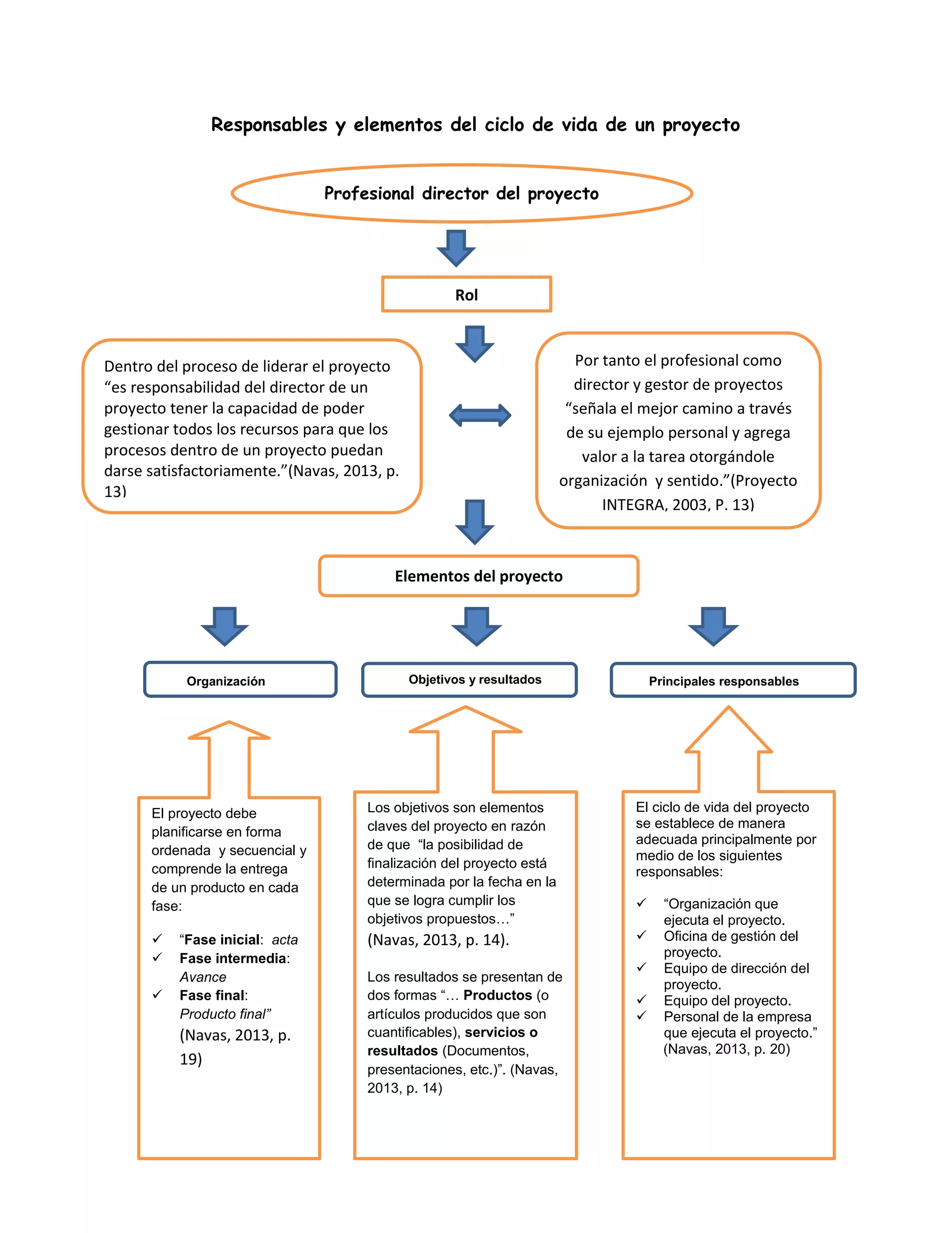 Mapa conceptual ciclo de vida de un proyecto | DOCX