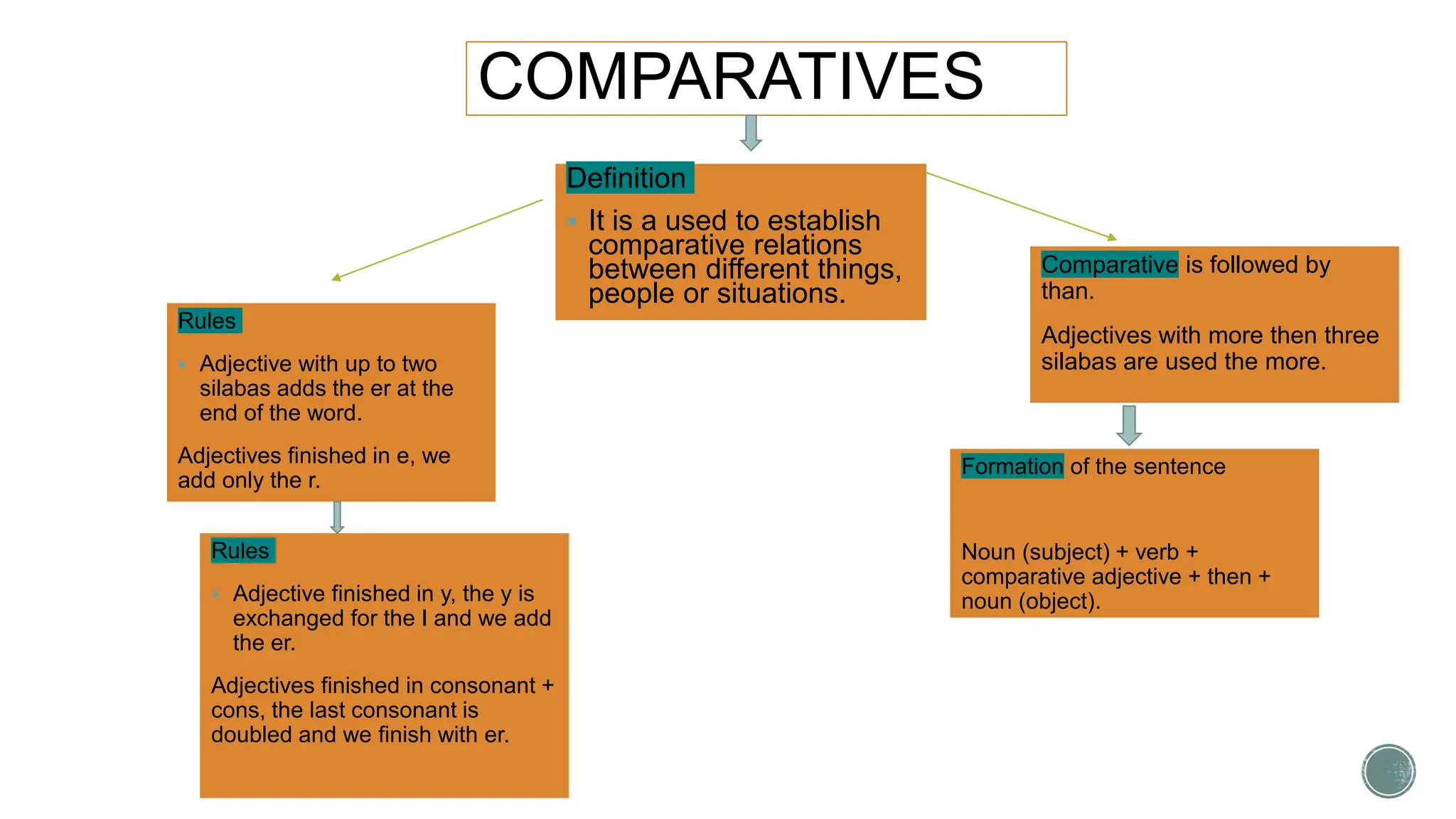 Mapa Conceptual Comparatives Grammar #2.pptx