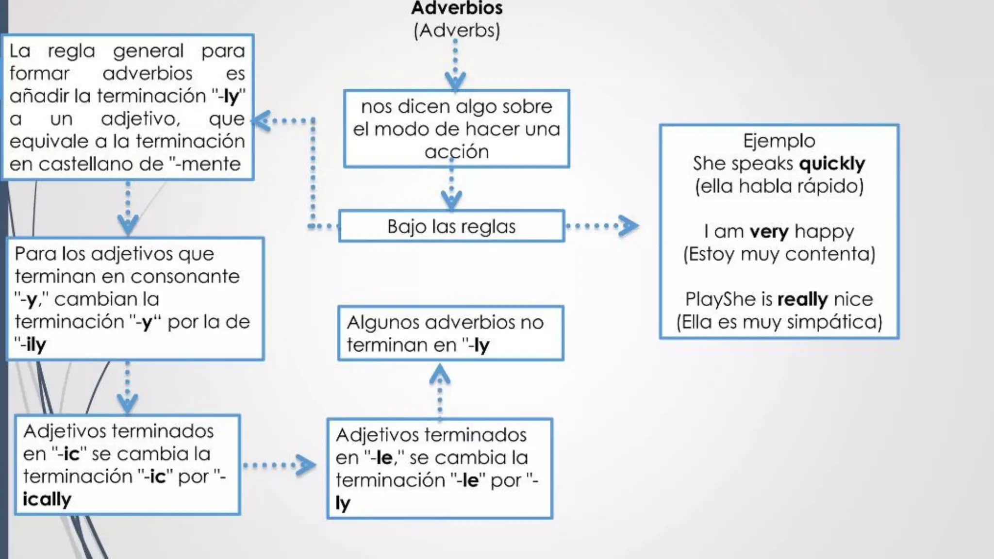 Mapa Conceptual Comparatives Grammar Inglés II.pdf