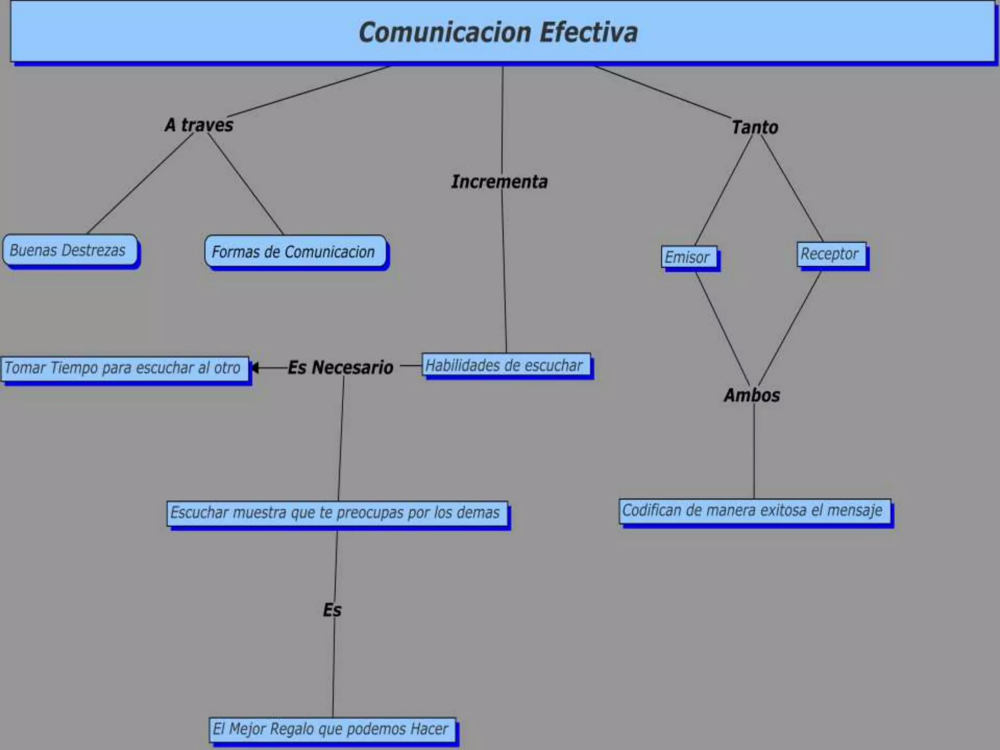 Mapa conceptual comunicacion efectiva | PPTX