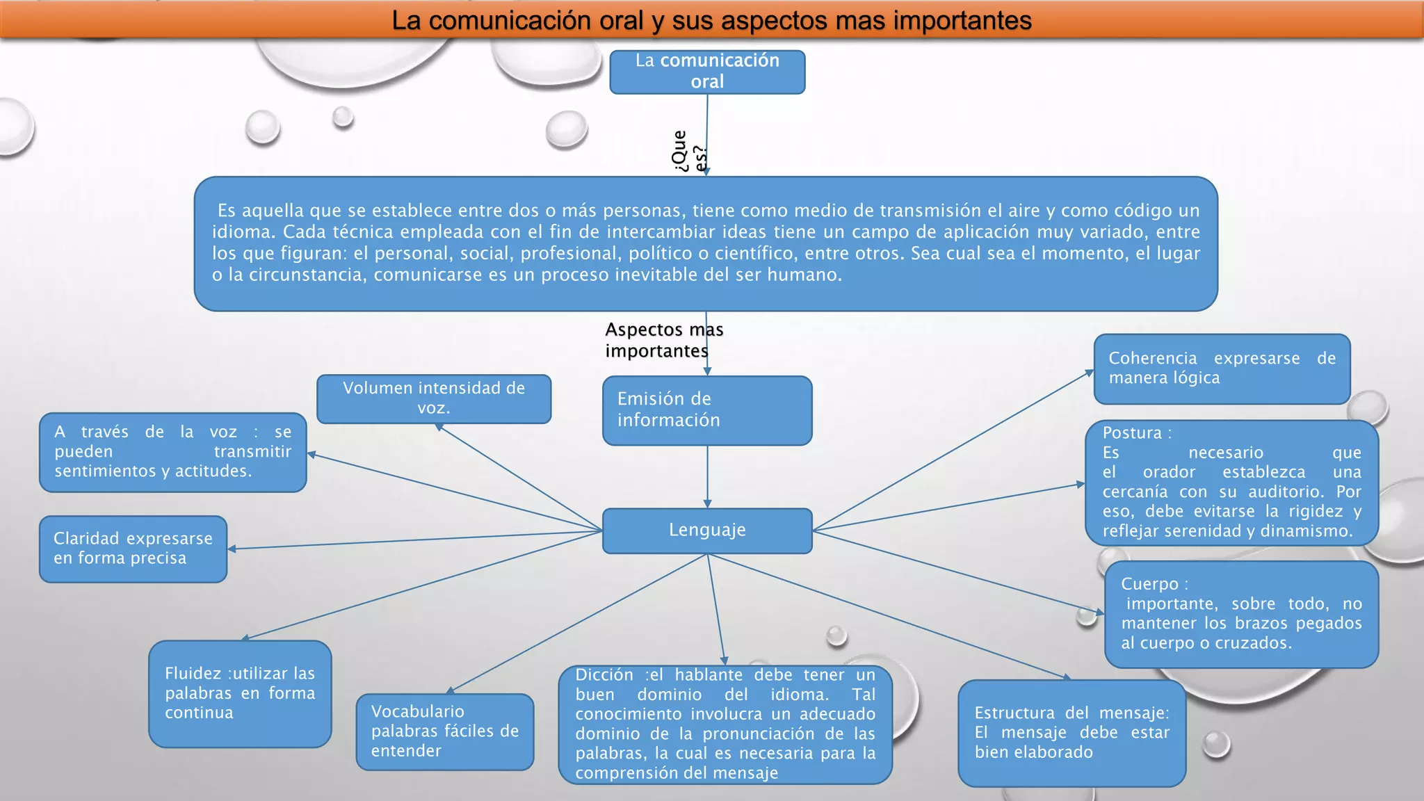 Mapa conceptual comunicacion oral | PPTX