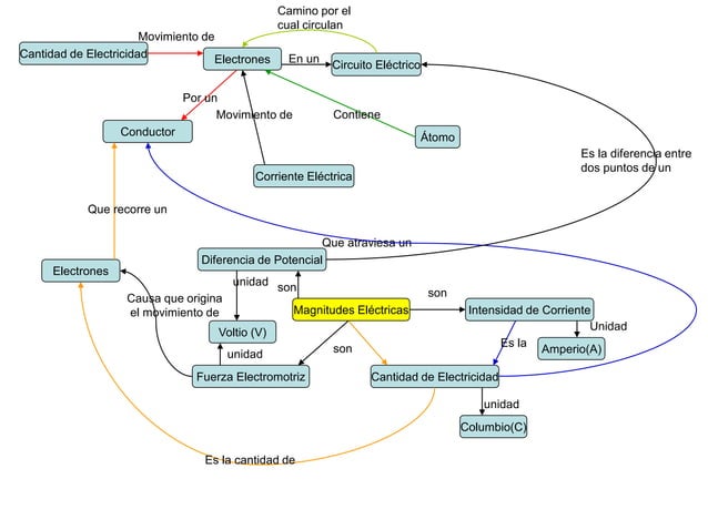 Mapa conceptual conceptos de electricidad 01 | PPT