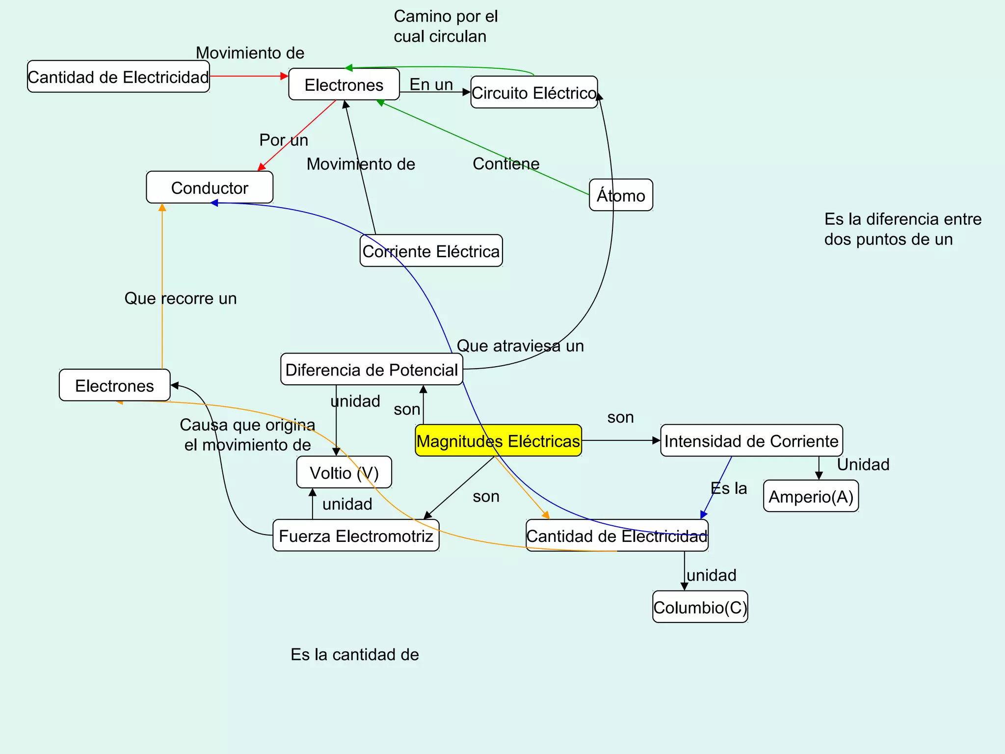 Mapa conceptual conceptos de electricidad 01 | PPT | Physics | Science