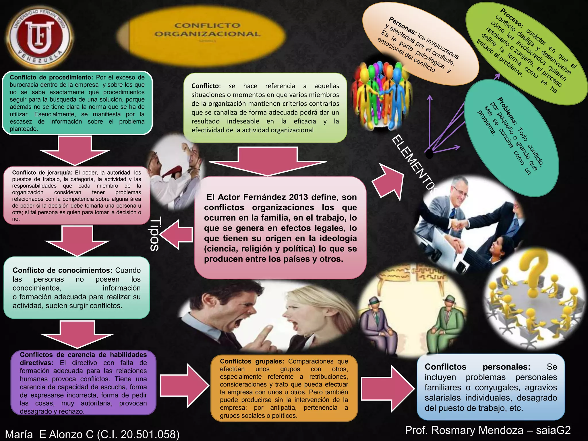 Mapa conceptual Conflicto Organizacional Maria Alonzo. | PPTX