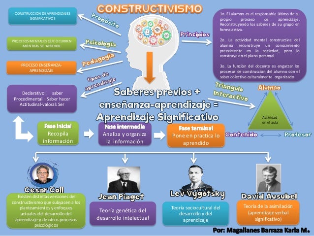 Mapa Conseptual El Constructivismo De Jean Piaget Constructivismo Images