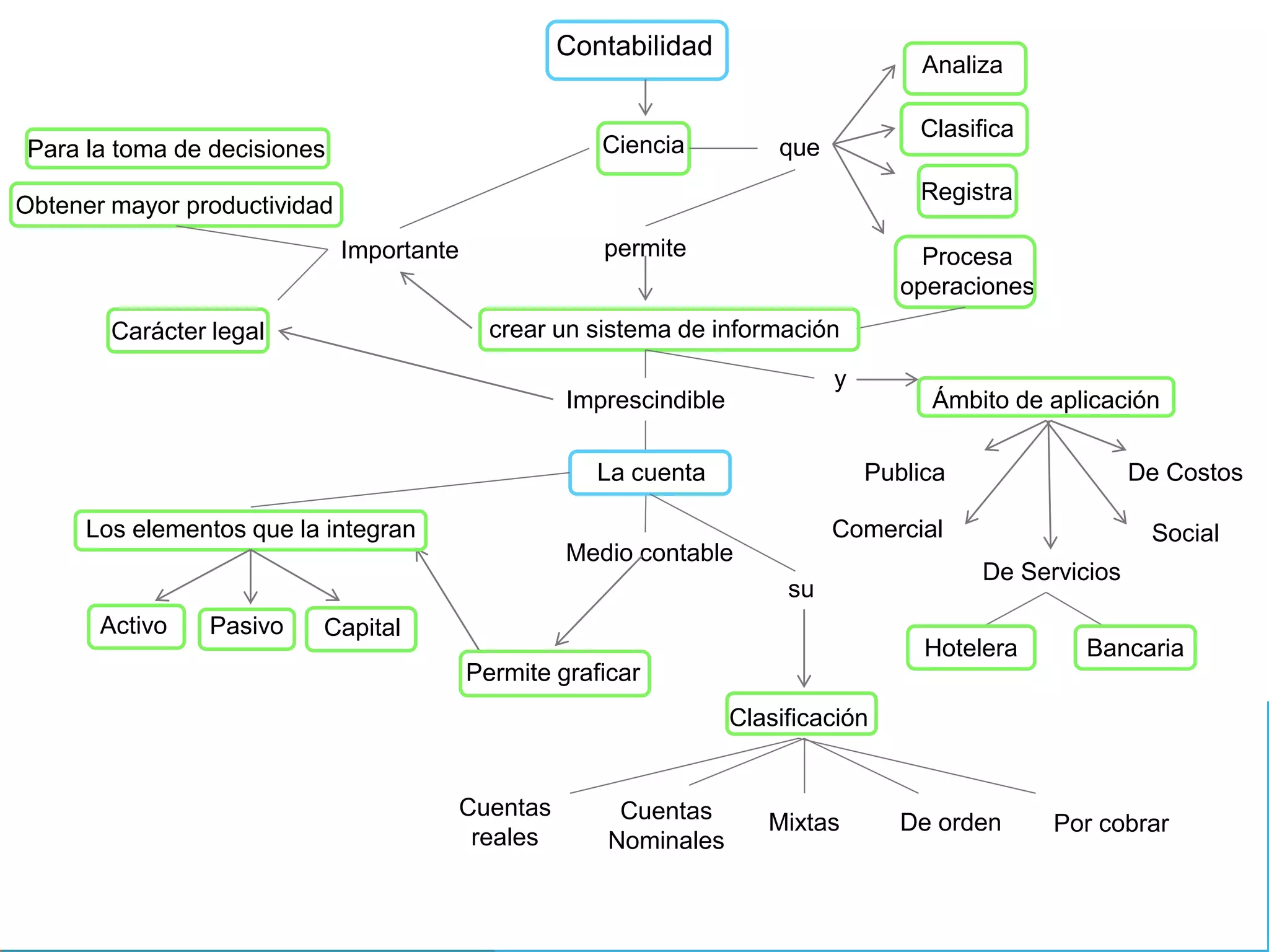 Mapa Conceptual Contabilidad | PPTX