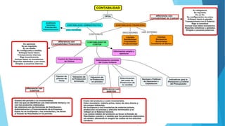 Mapa conceptual, contabilidad de costos | PPTX
