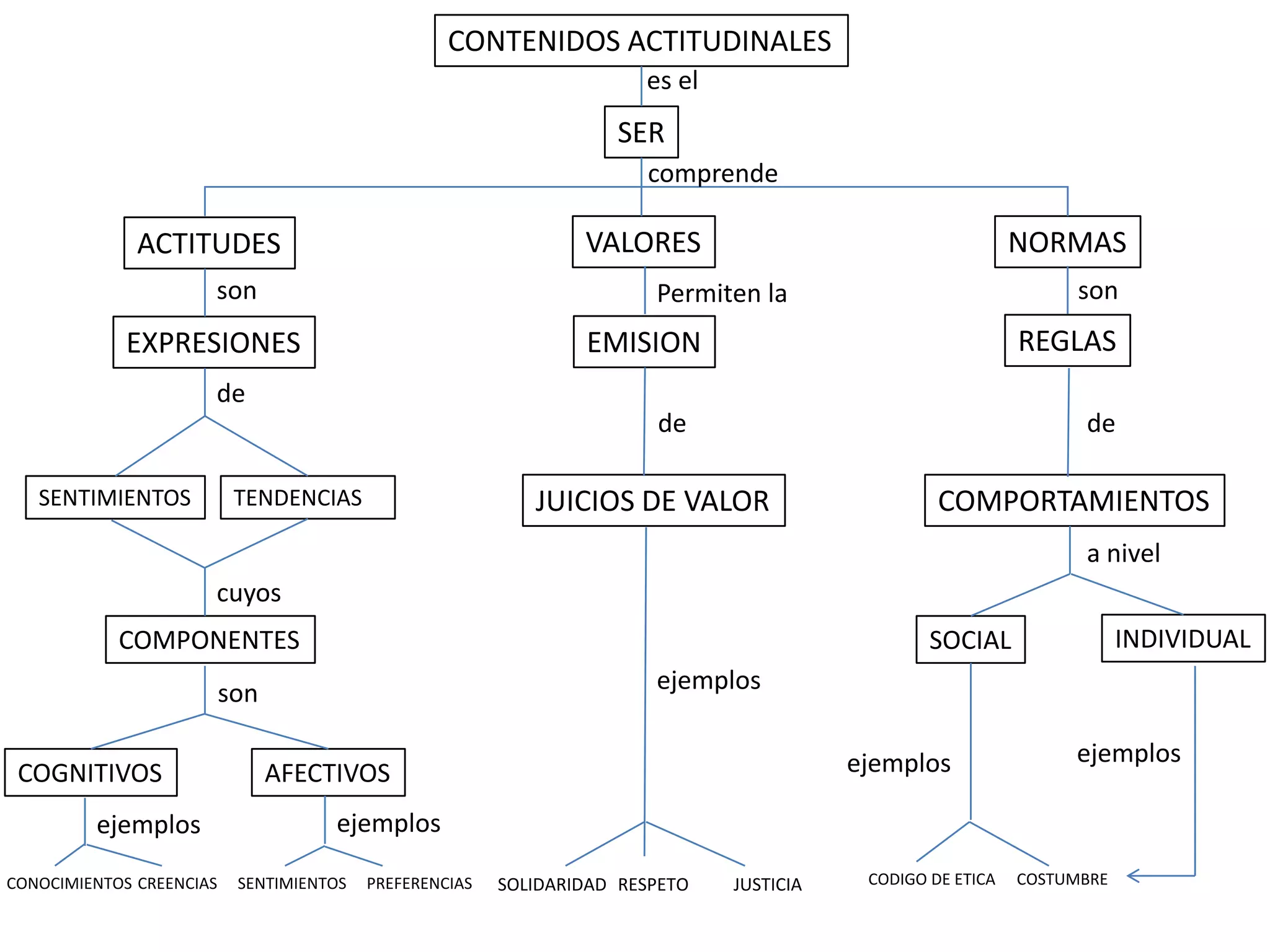 Mapa conceptual contenidos actitudinales | PPT
