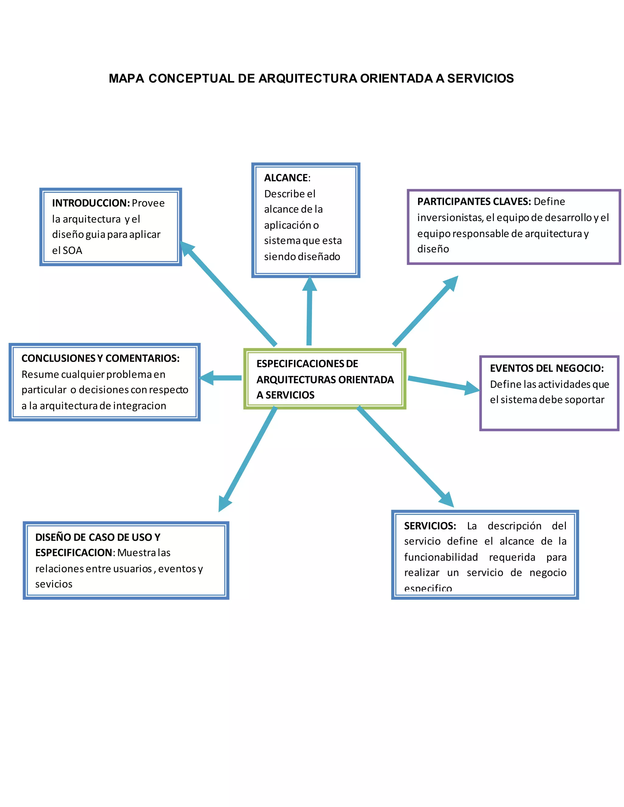 Mapa conceptual de arquitectura orientada a servicios | DOCX | Technology & Computing