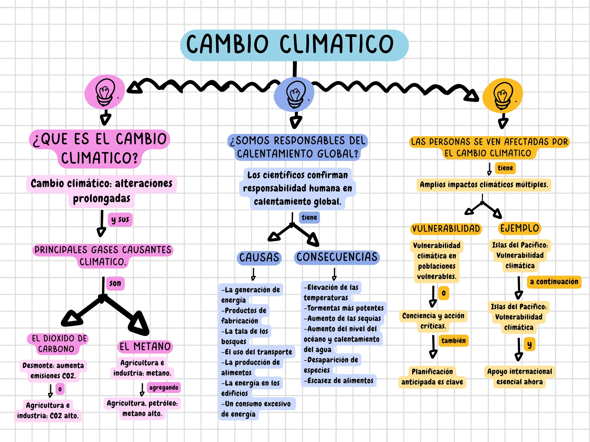 Mapa Conceptual De Cambio Climatoico Pdf
