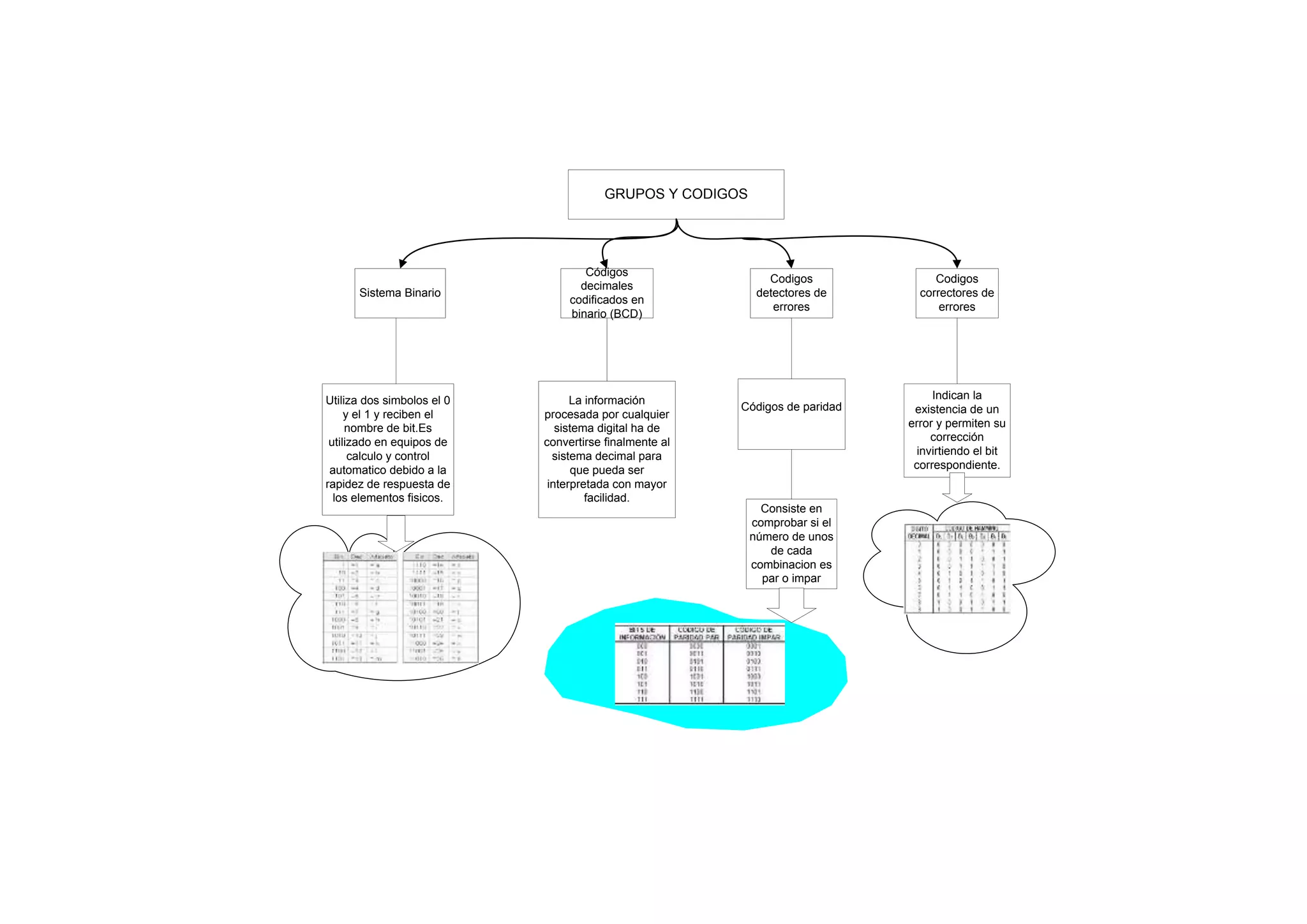 Mapa conceptual de codigos y grupos | DOCX | Computing | Technology & Computing