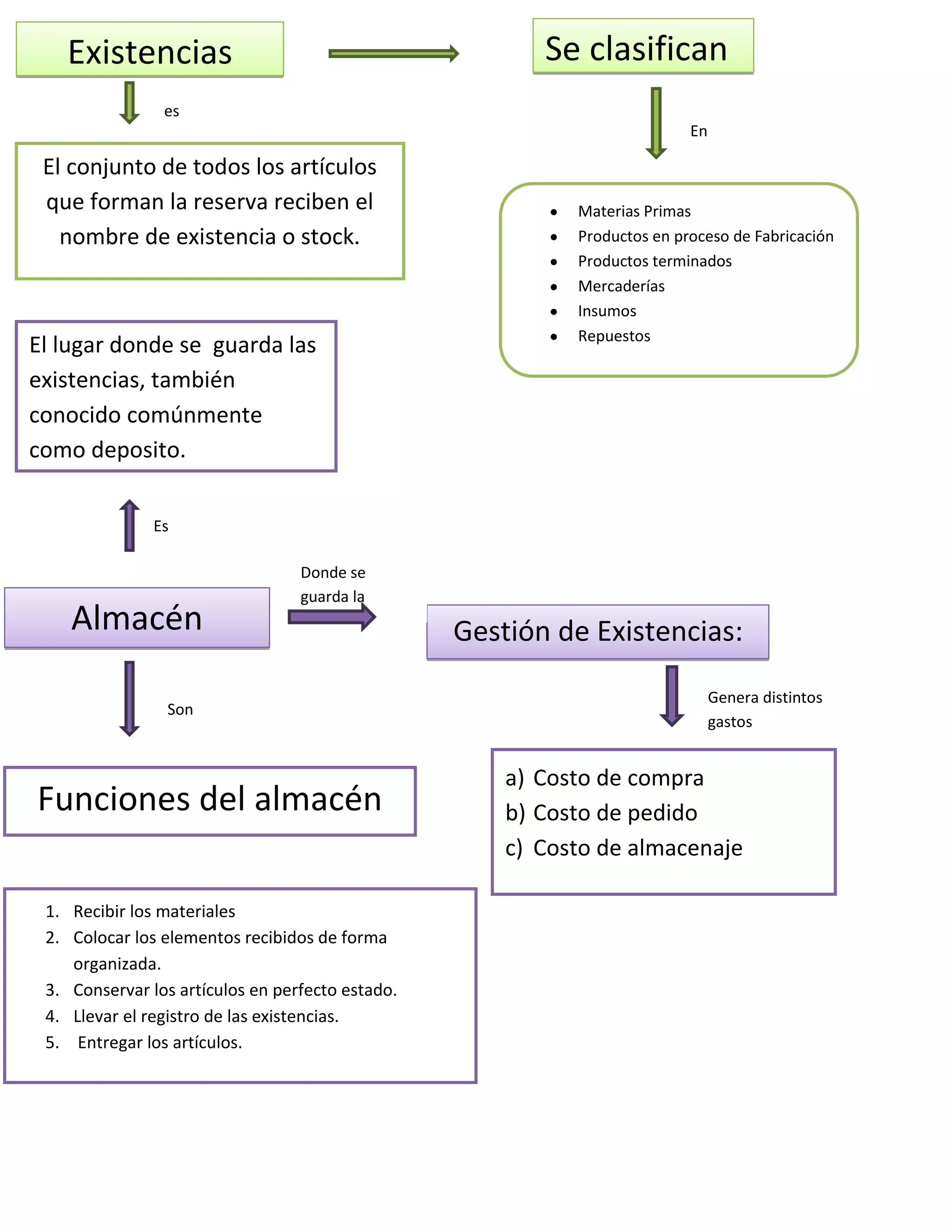 Mapa conceptual de existencias | PDF