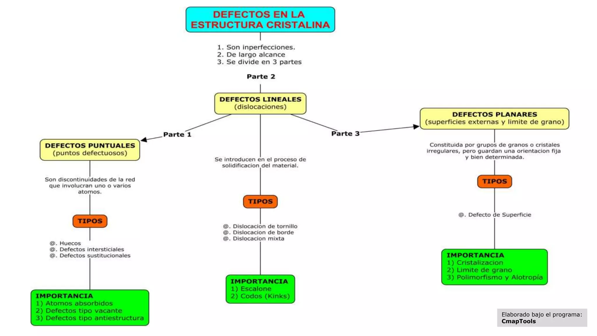 Mapa conceptual (defectos de los cristales) | PPTX