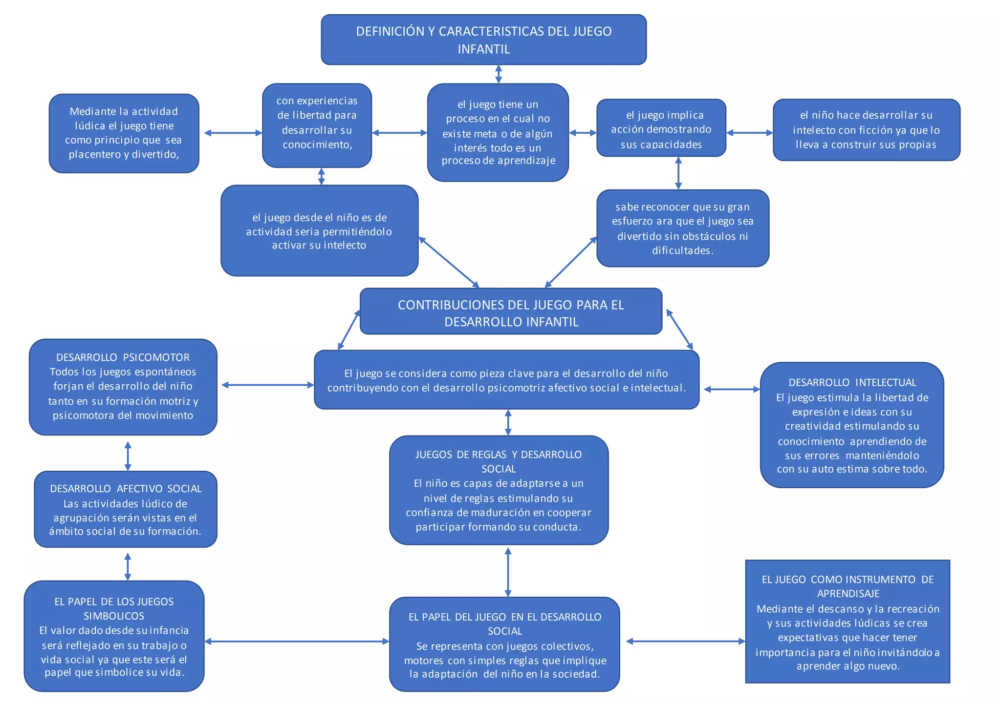 Mapa conceptual definicion y caracteristicas del juegos infantiles ...