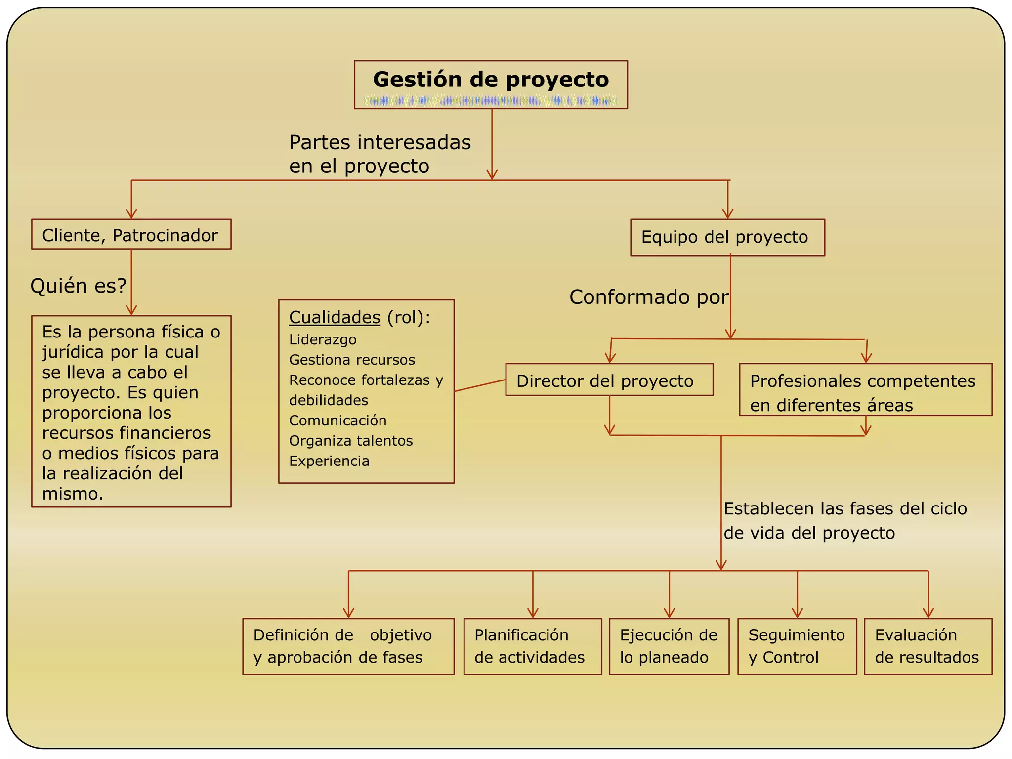 Mapa conceptual de gestión de proyectos | PPT