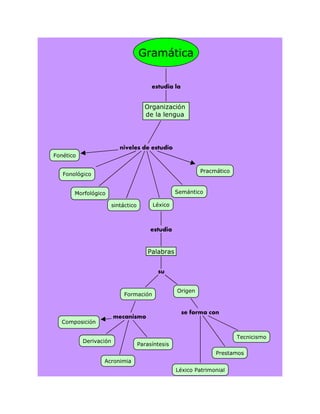Mapa conceptual de gramática | PDF