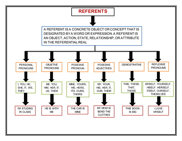 Mapa conceptual de ingles | DOCX