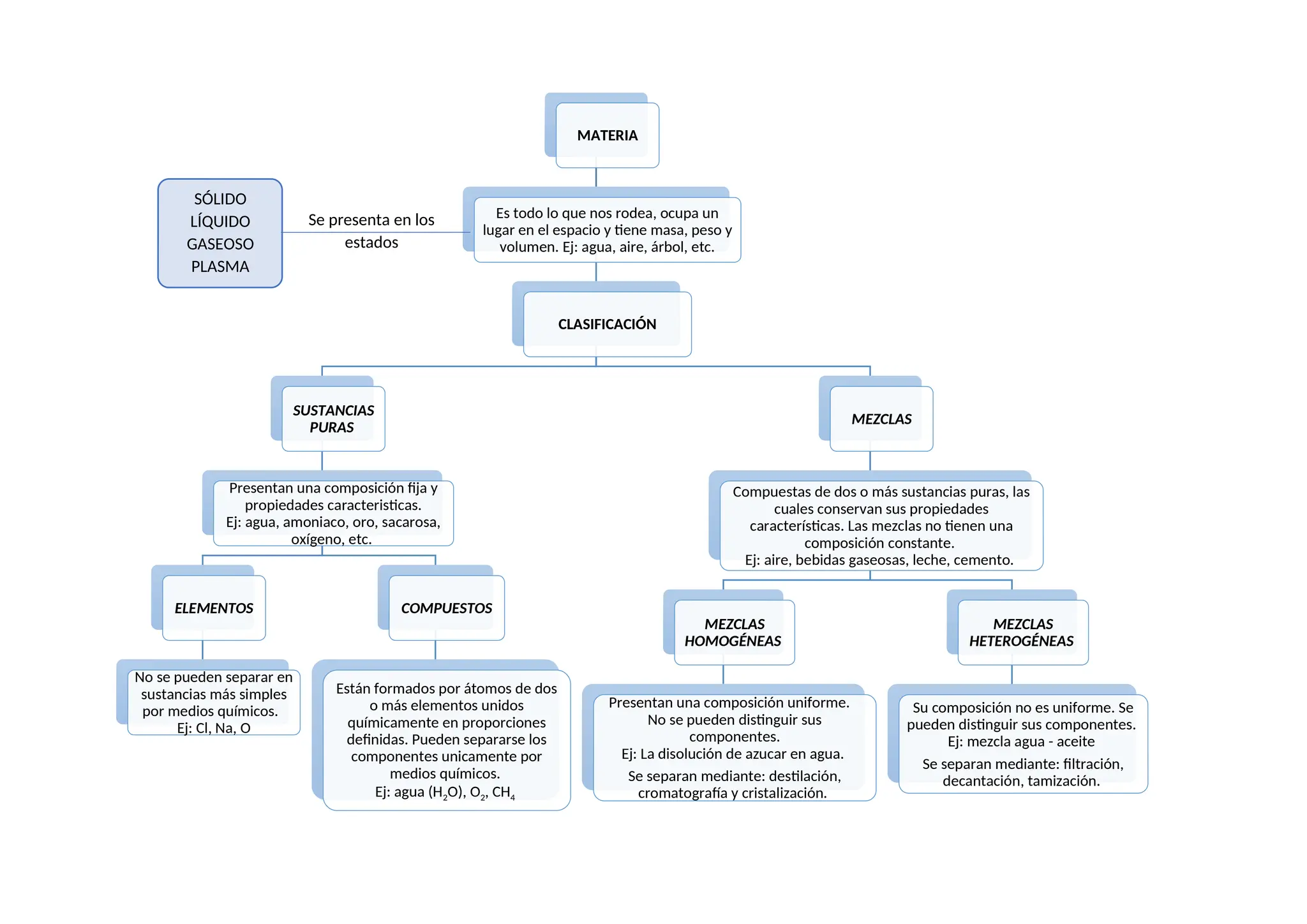 mapa conceptual de la clasificacion de la materia.docx