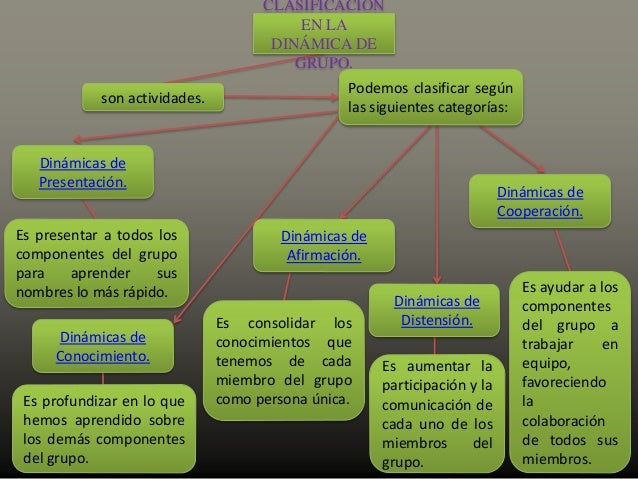 Mapa Conceptual De Dinamica Social - hayes