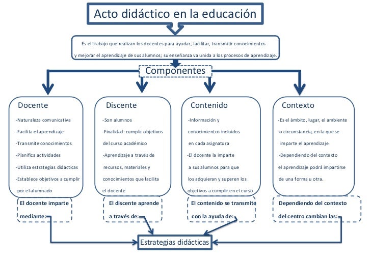Acto Didáctico Mapa Conceptual - jlibalwsap