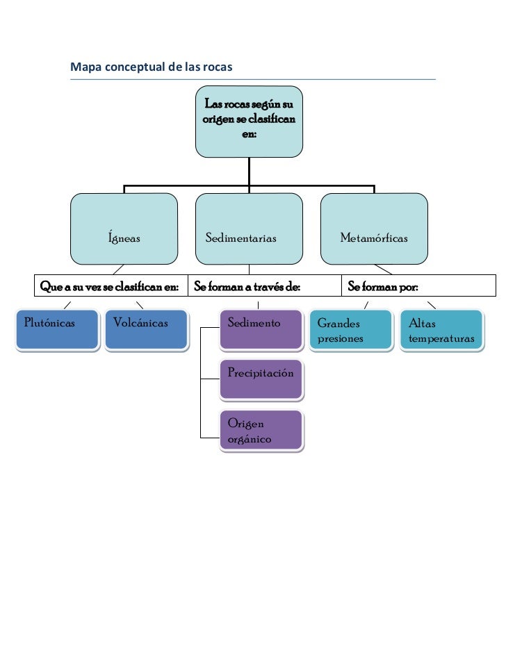 Mapa conceptual de las rocas
