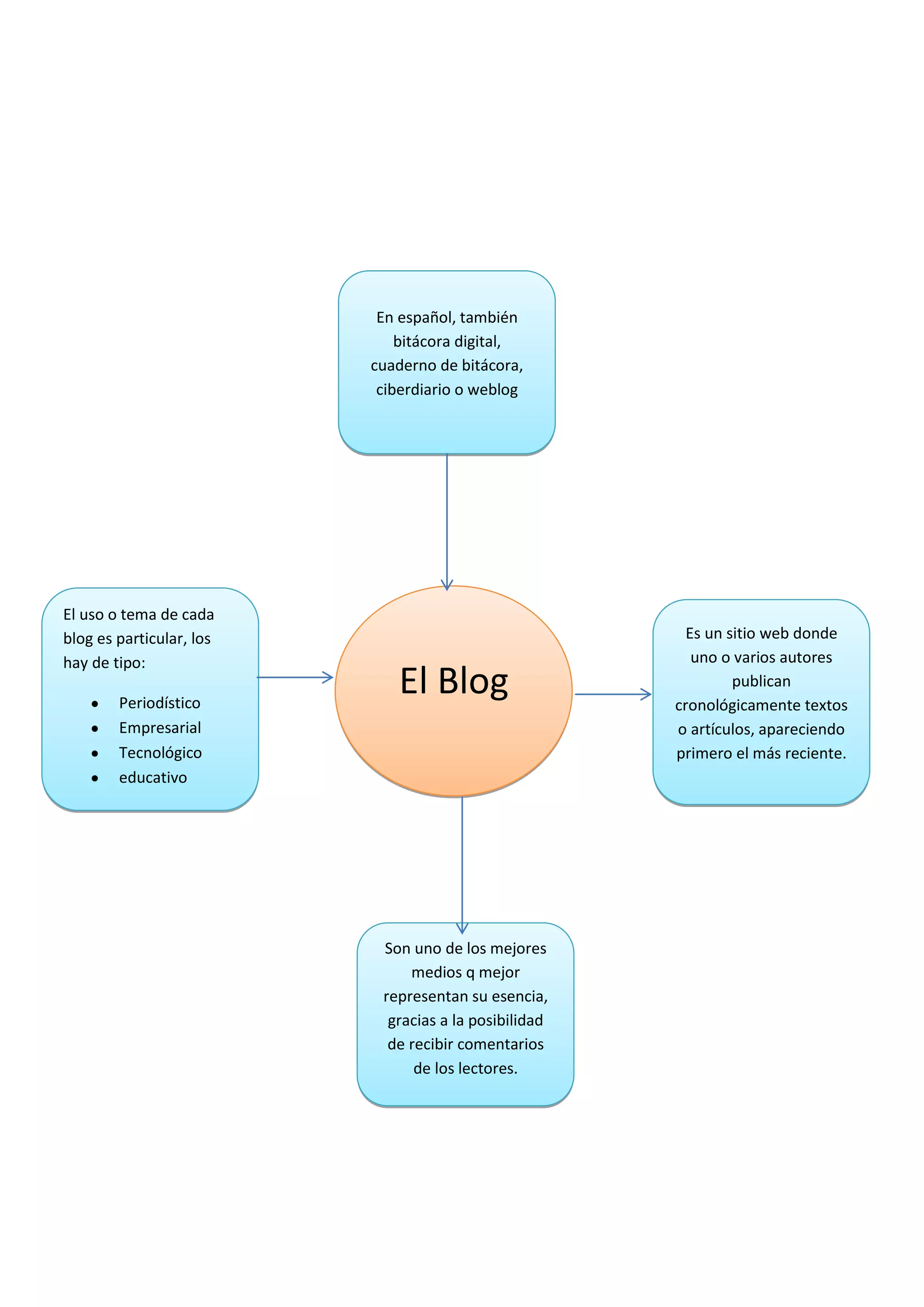 Mapa conceptual del blog | DOCX