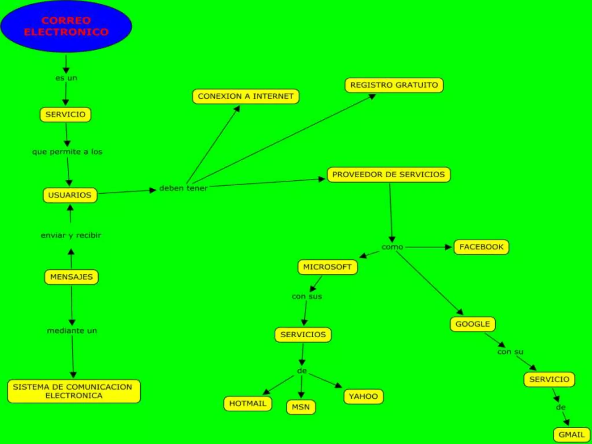 Mapa conceptual del correo electronico | PPTX
