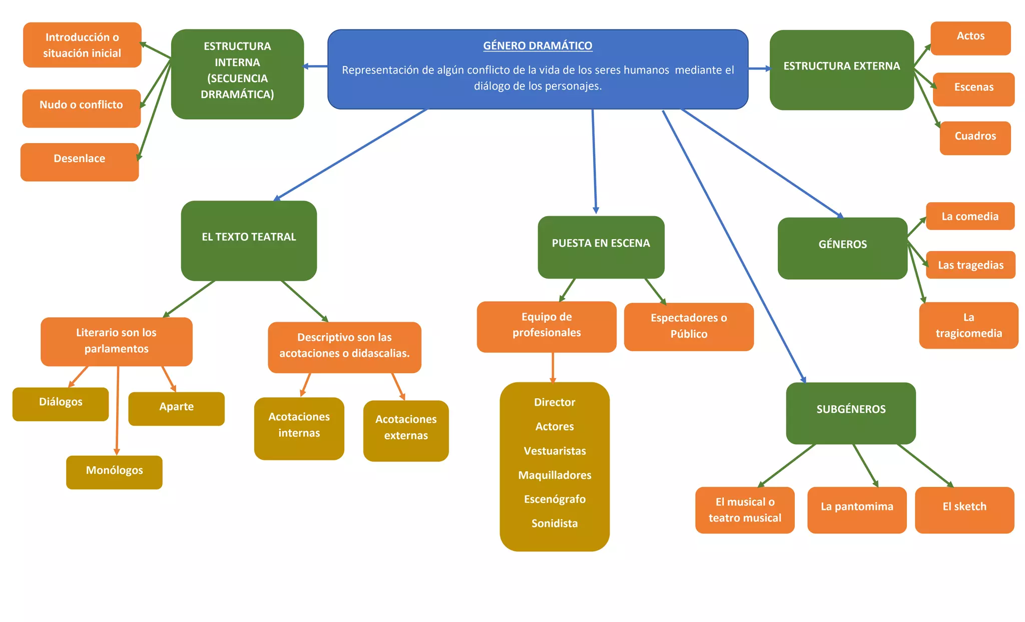 Mapa conceptual del Género Dramático.pdf Brian Guzman Malament | PDF