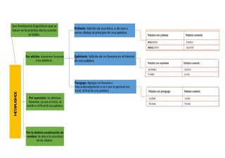 mapa conceptual de los metaplasmos. definiciones, reglas y ejemplos | DOCX