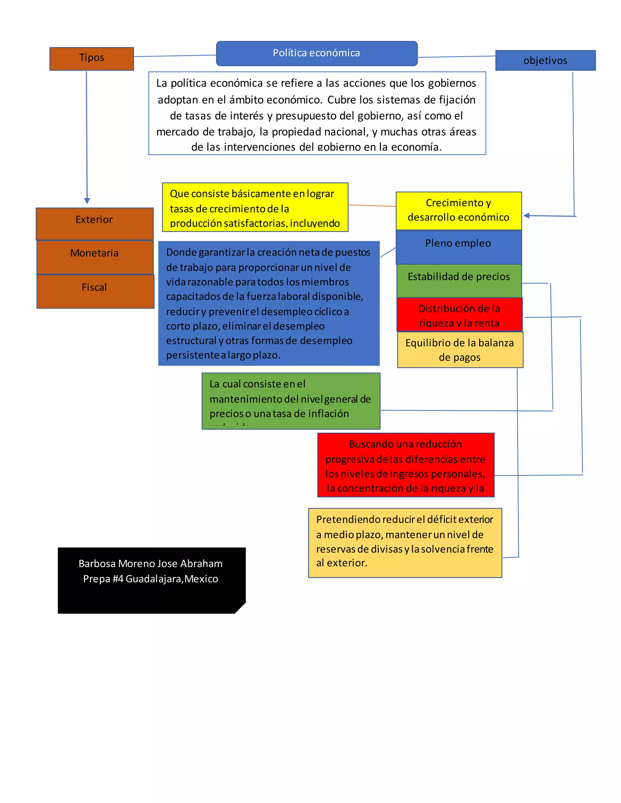 Mapa conceptual de los tipos y objetivos de la política económica | DOCX